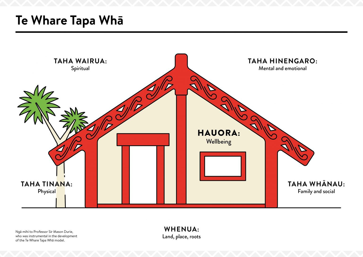 Te Whare Tapa Whā ­– the four sides of wellbeing – AKO